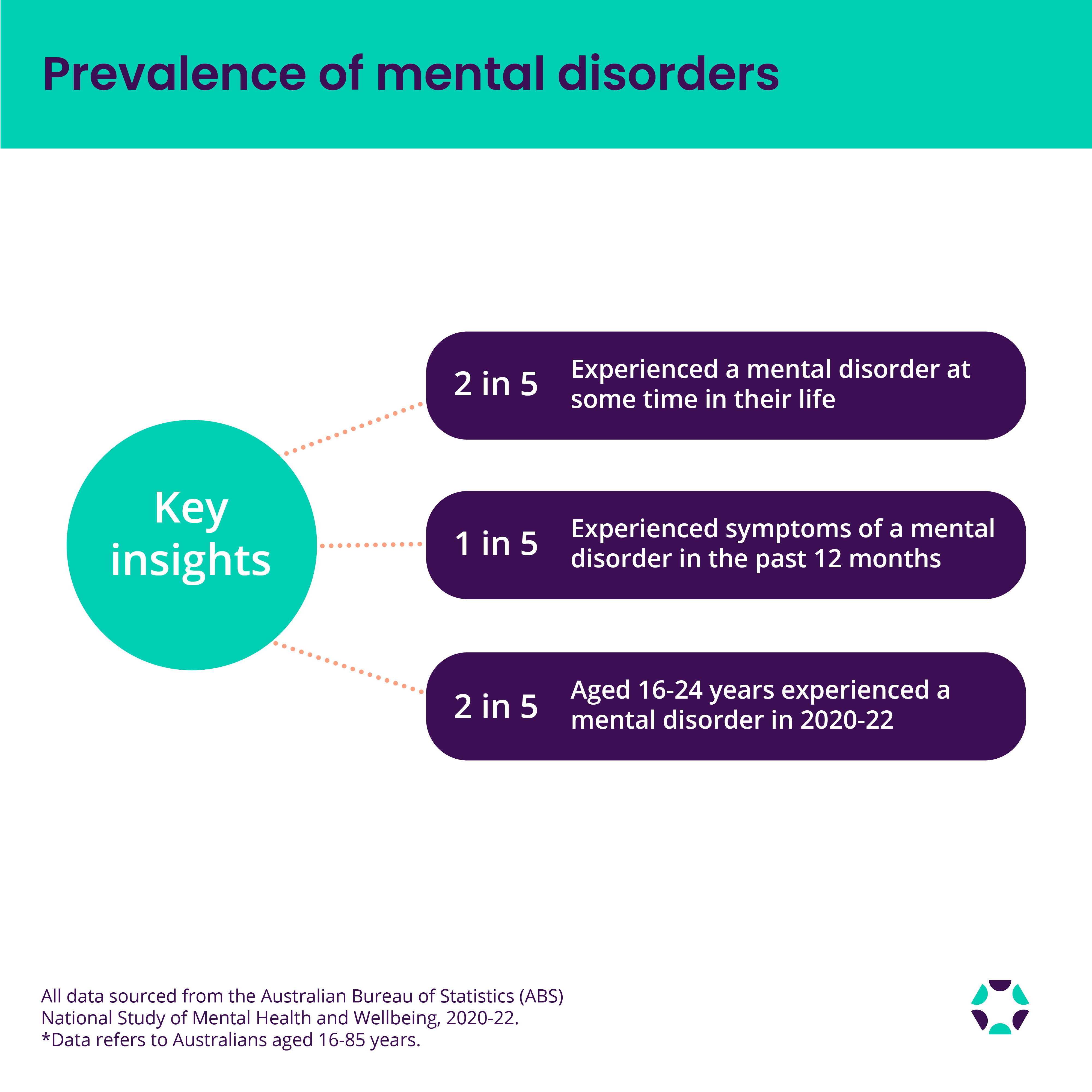 National Study of Mental Health and Wellbeing, 2020-22 - Life In Mind