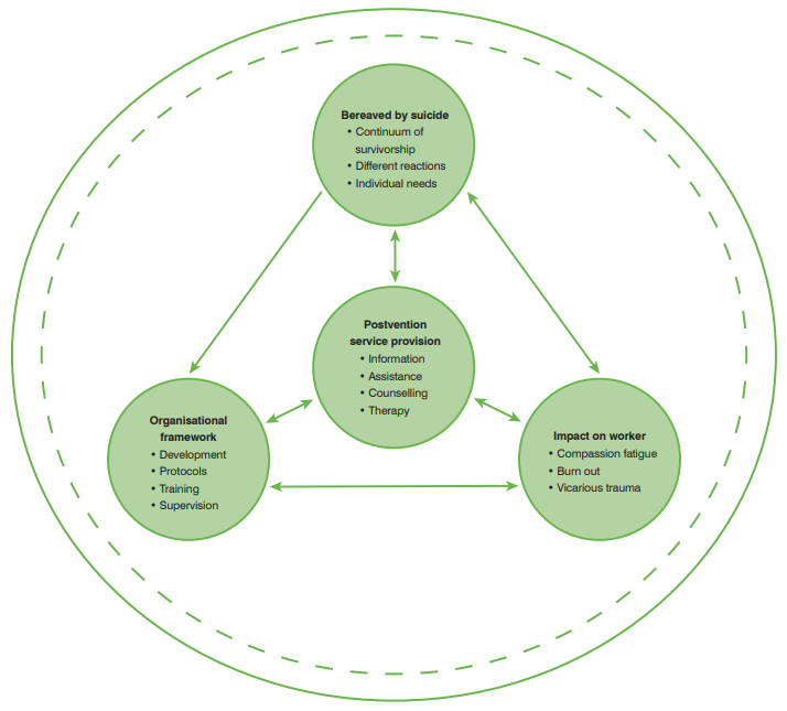 Postvention Australia Guidelines - Life in Mind Australia