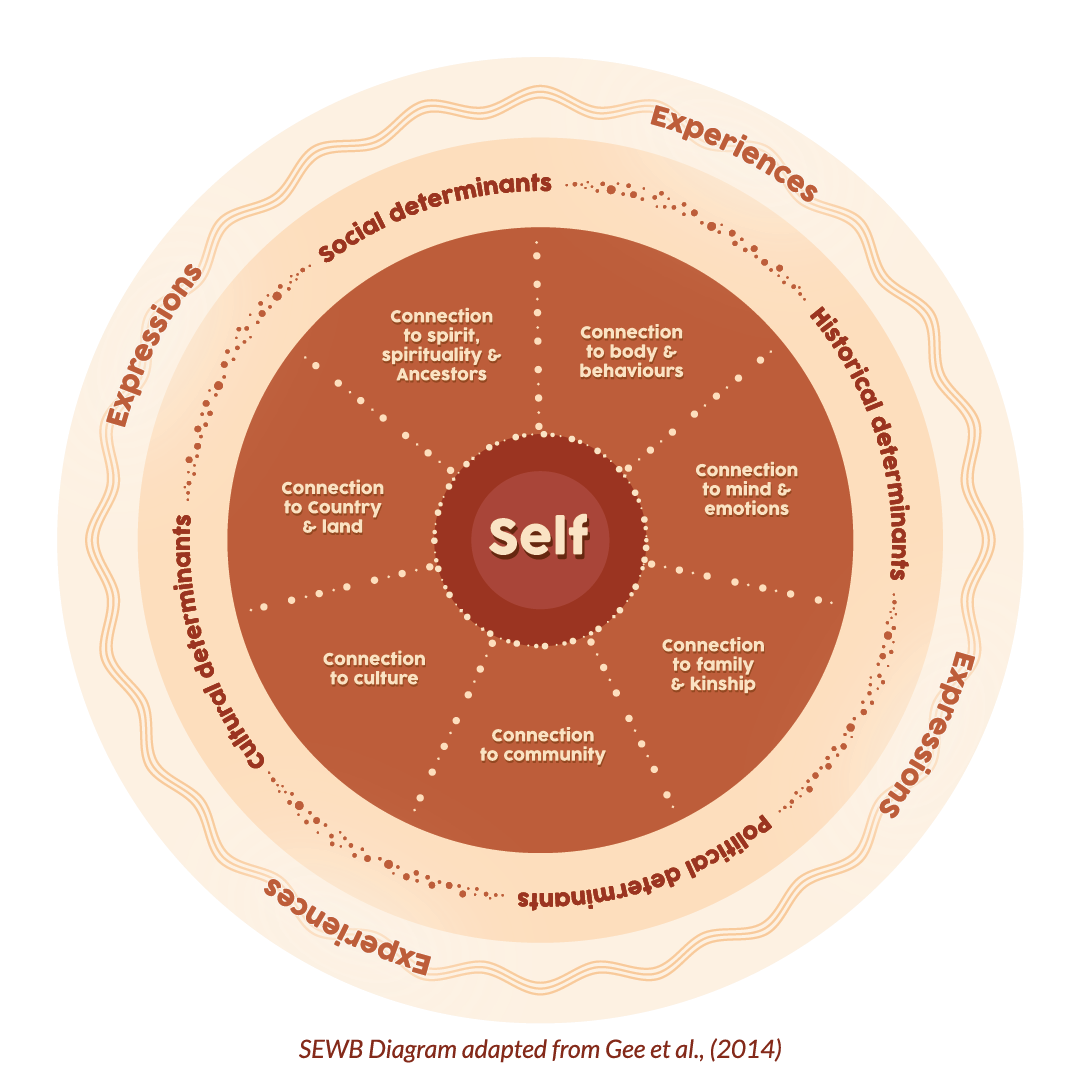 Aboriginal and Torres Strait Islander communities - Life In Mind